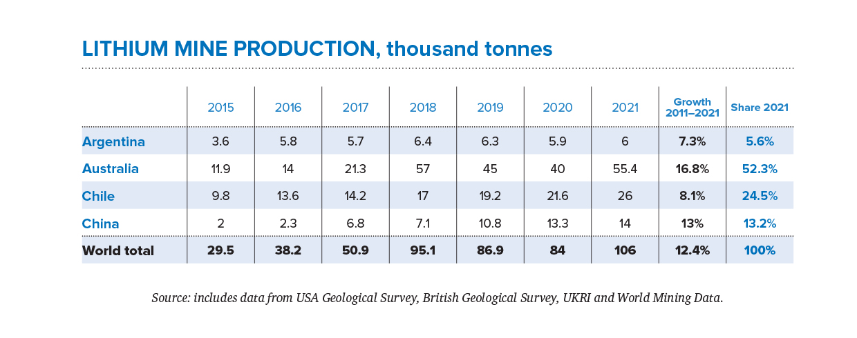 Russian Approach to Lithium