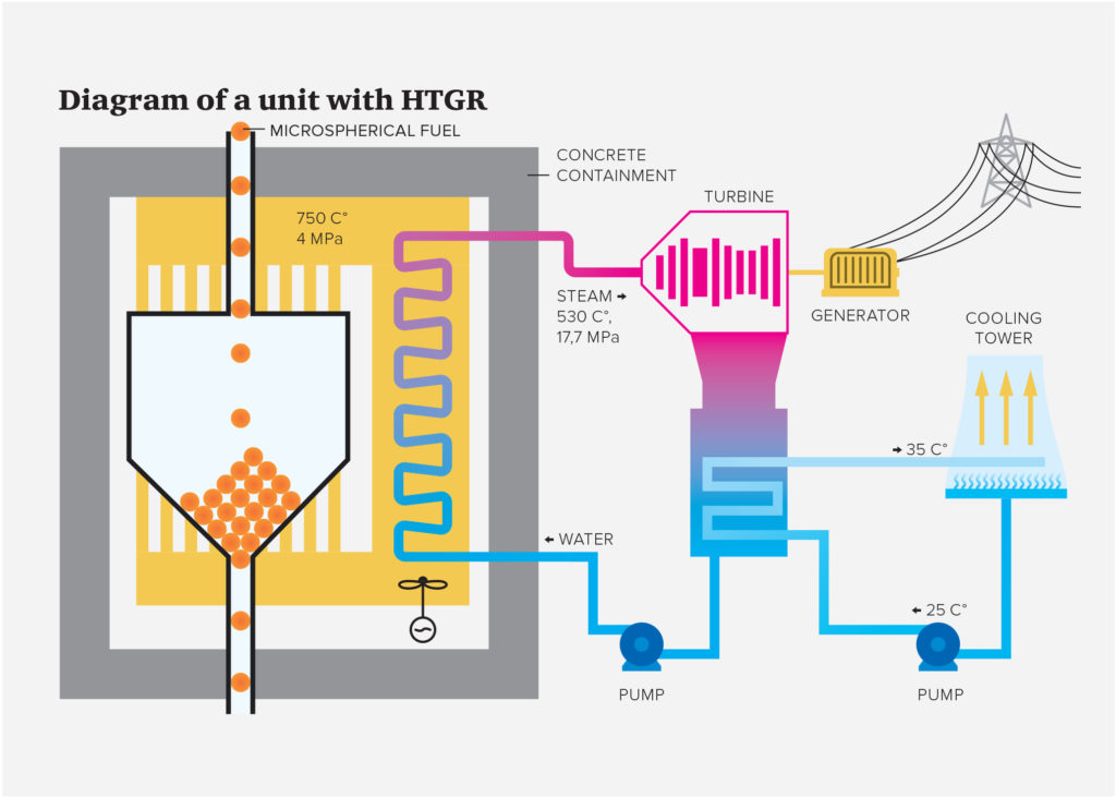 High-Temperature Gas-Cooled Reactor